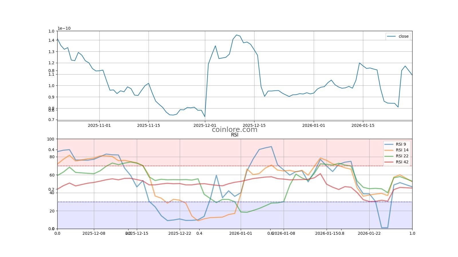 Gaga (Pepe) RSI indicator