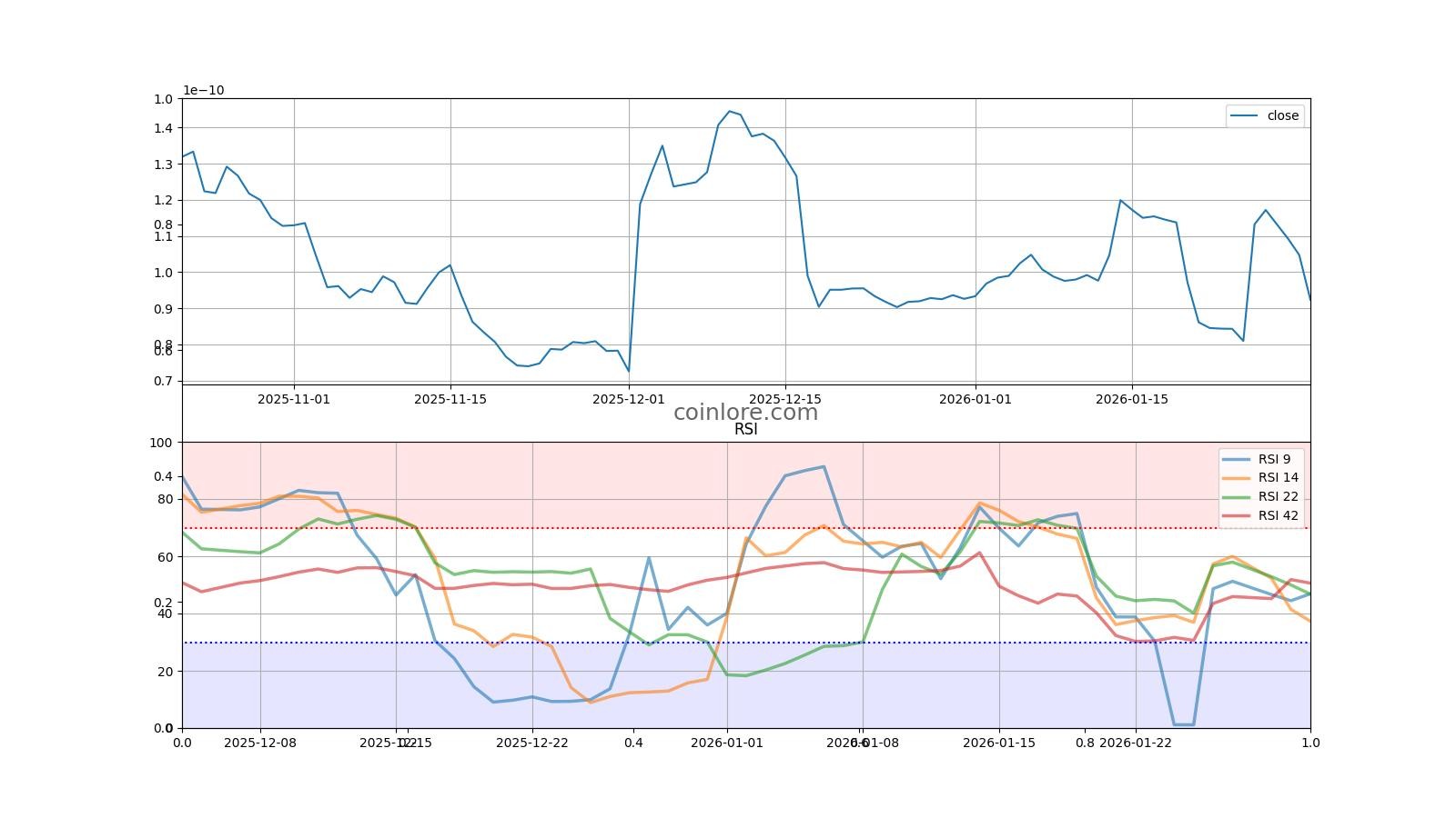 Gaga (Pepe) RSI indicator