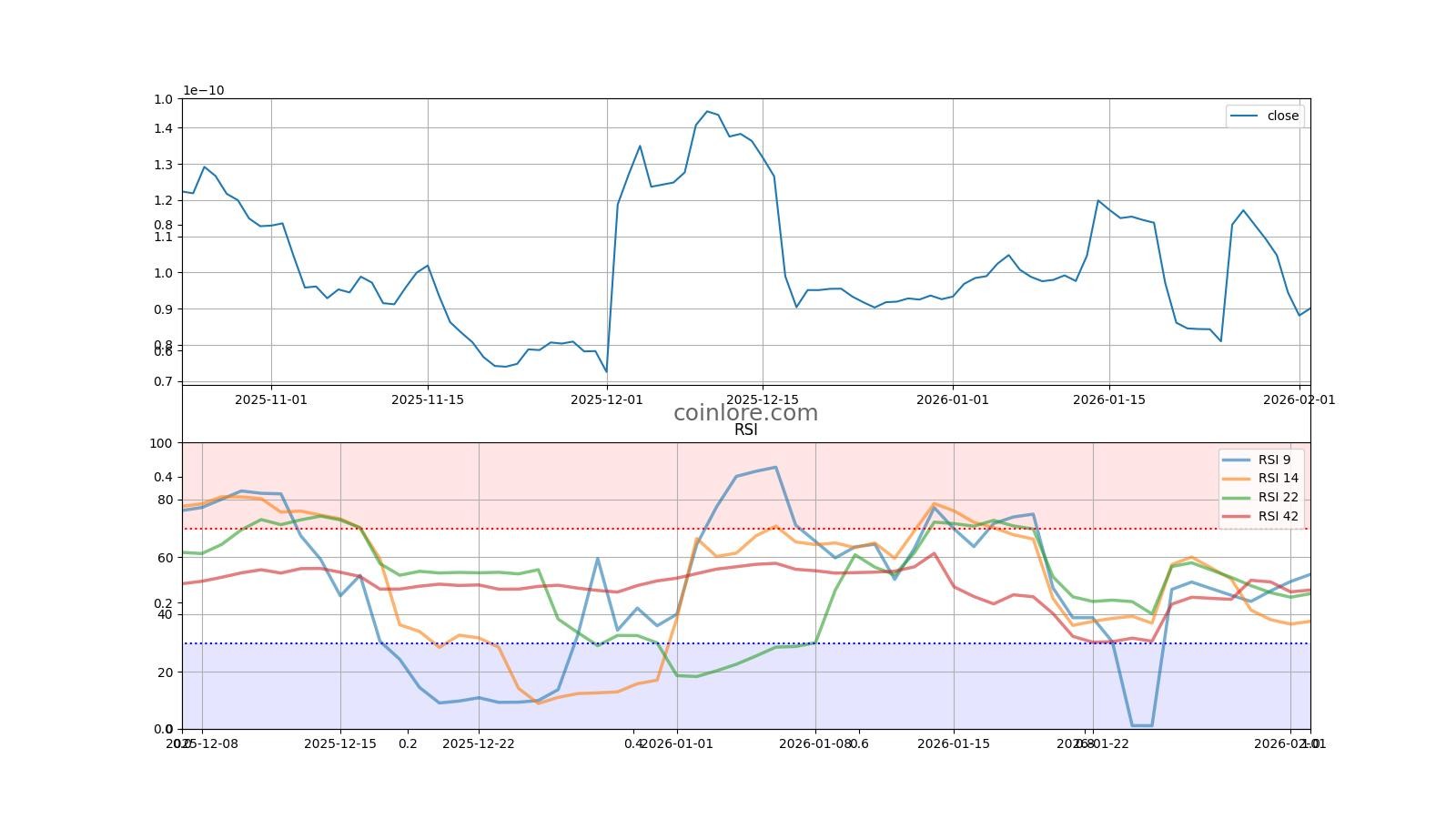 Gaga (Pepe) RSI indicator