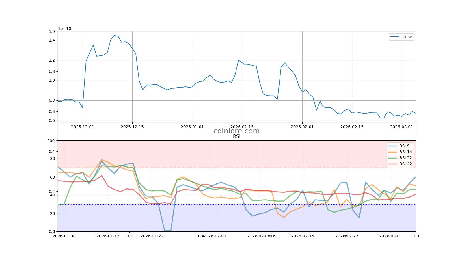 Gaga (Pepe) RSI indicator