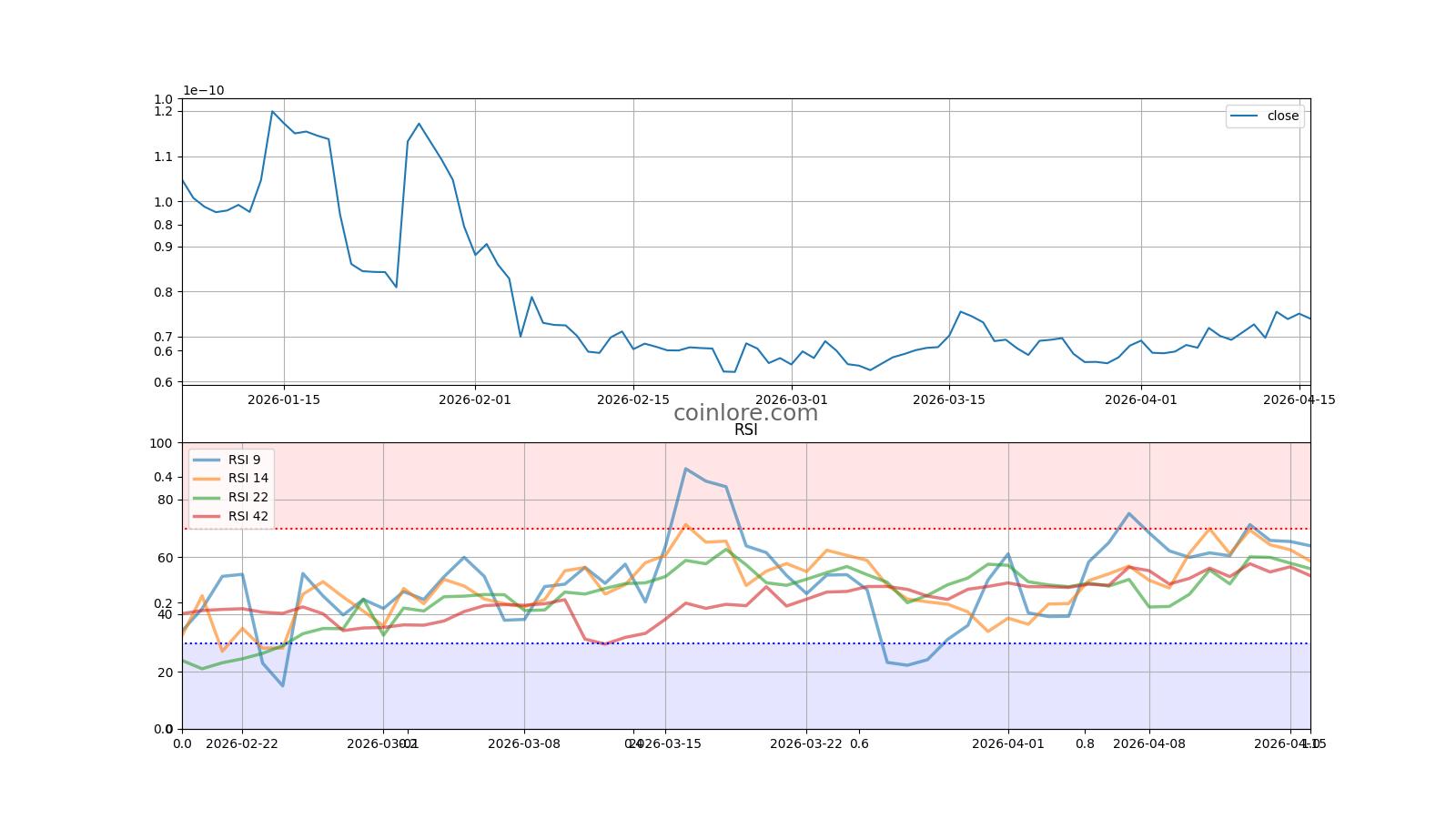 Gaga (Pepe) RSI indicator