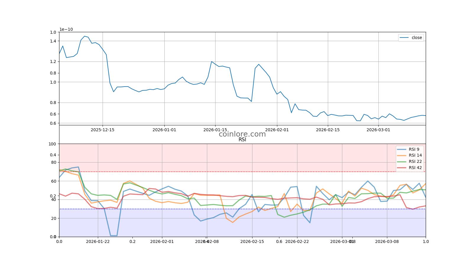 Gaga (Pepe) RSI indicator
