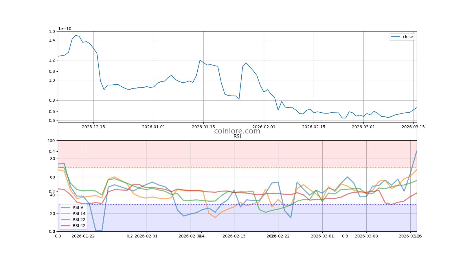 Gaga (Pepe) RSI indicator