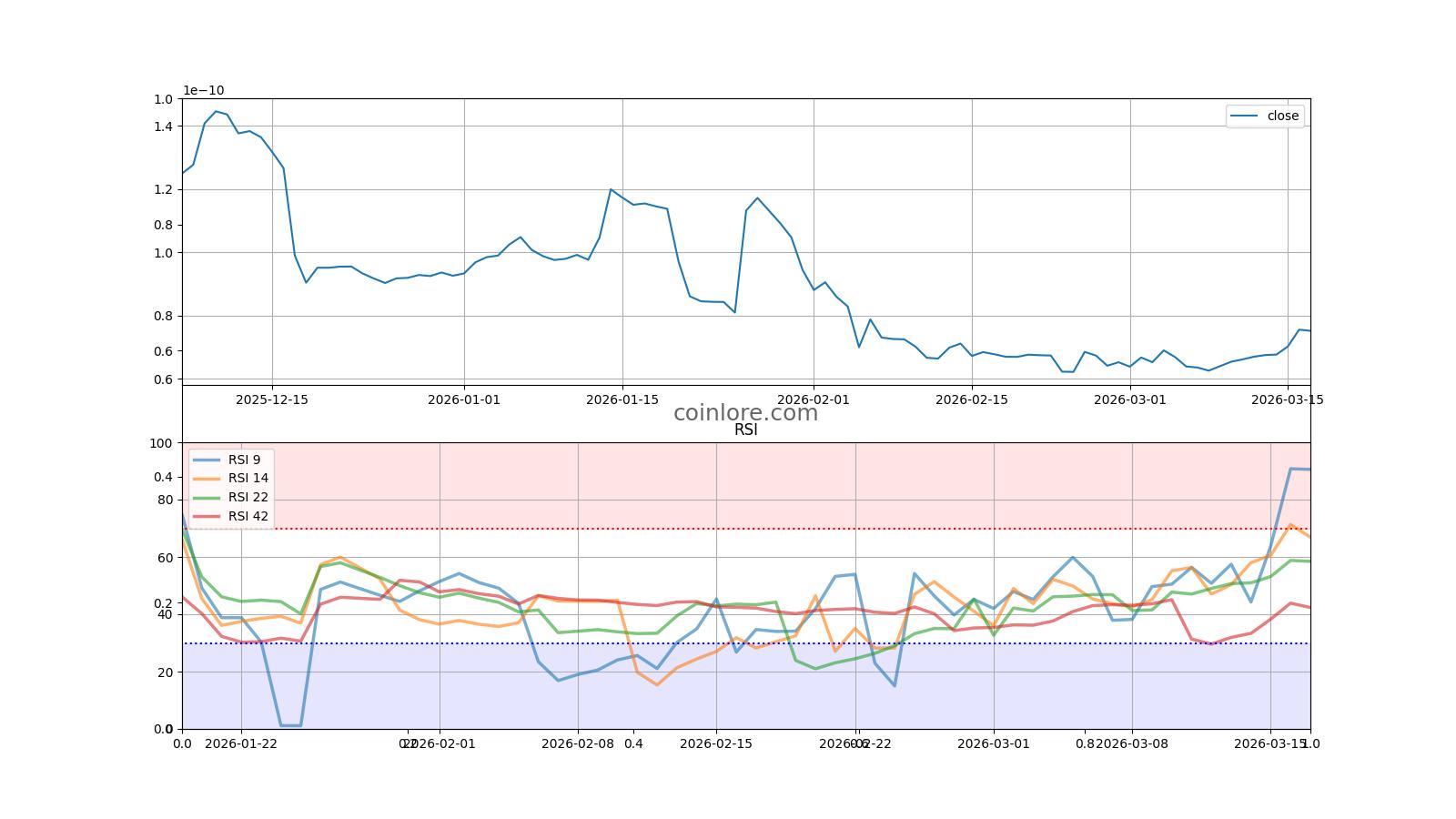Gaga (Pepe) RSI indicator