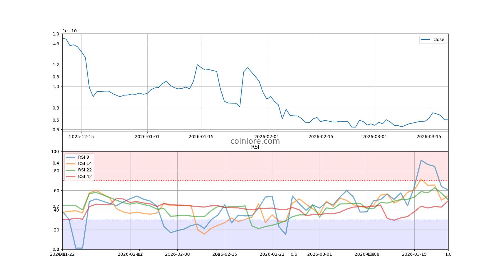Gaga (Pepe) RSI indicator