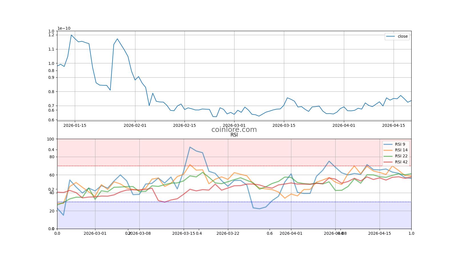 Gaga (Pepe) RSI indicator