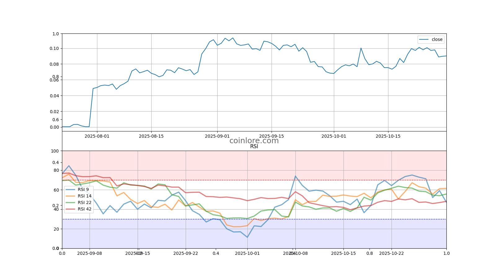 Gaia Everworld RSI indicator