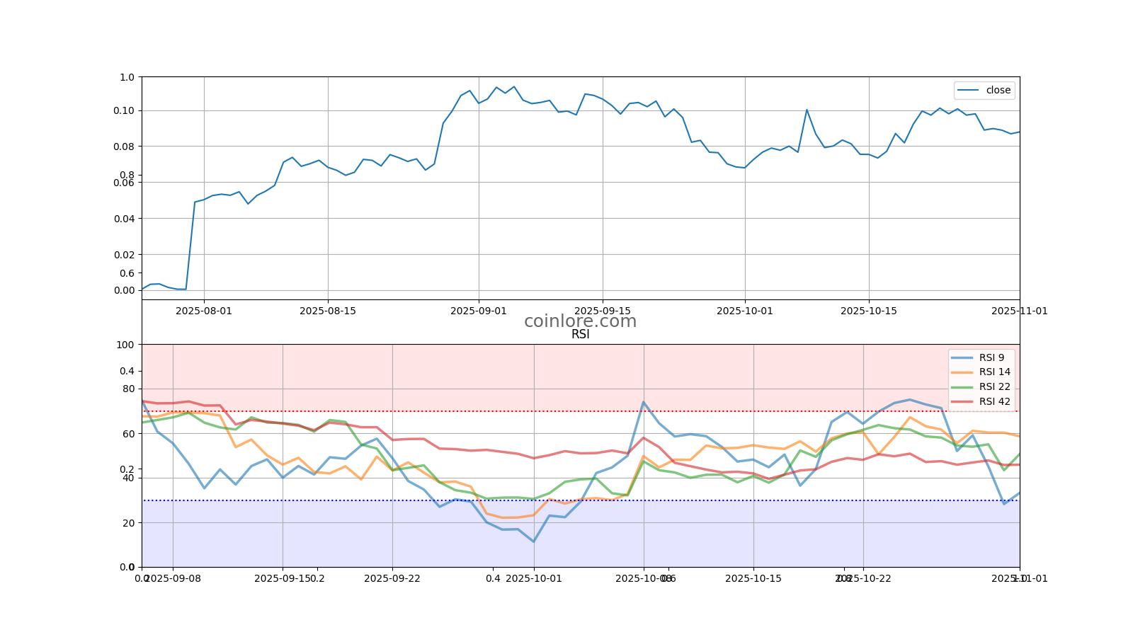 Gaia Everworld RSI indicator