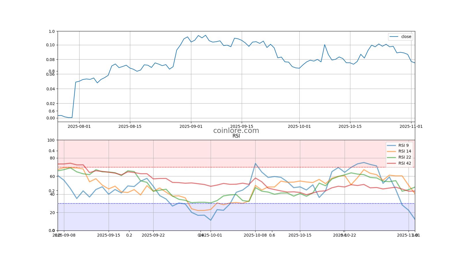 Gaia Everworld RSI indicator