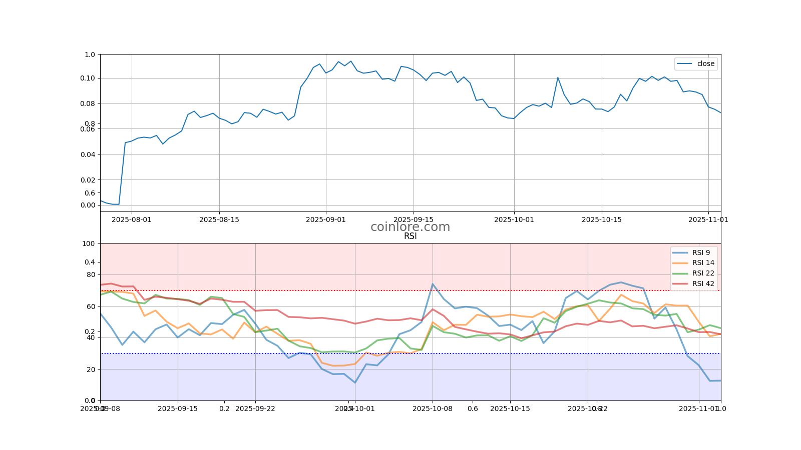 Gaia Everworld RSI indicator