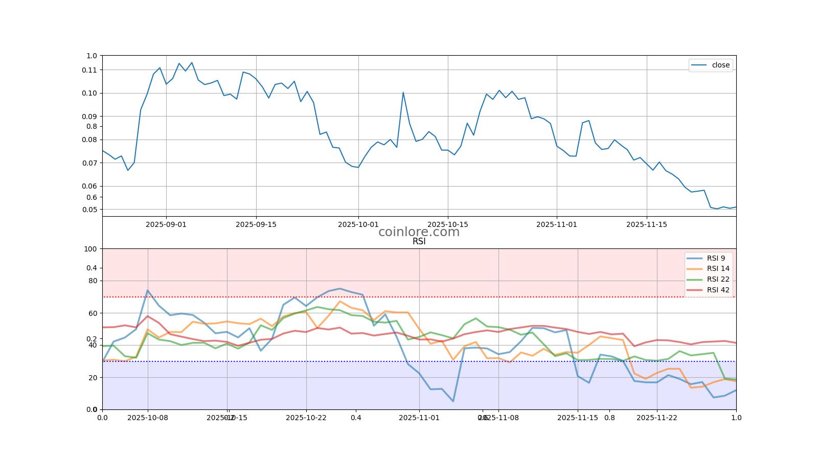 Gaia Everworld RSI indicator