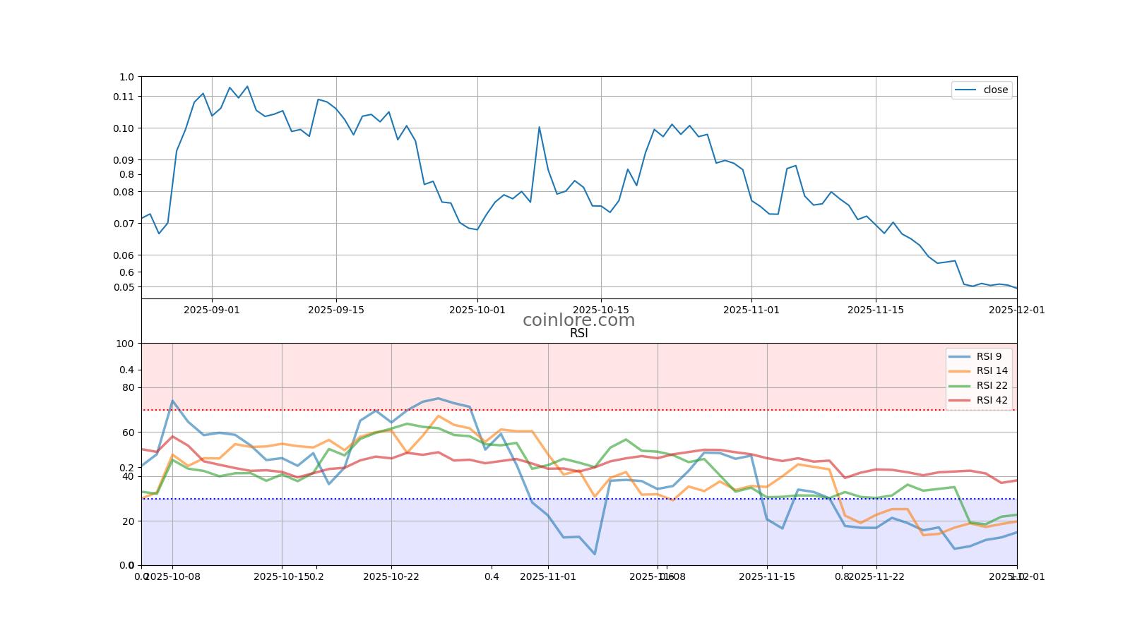 Gaia Everworld RSI indicator
