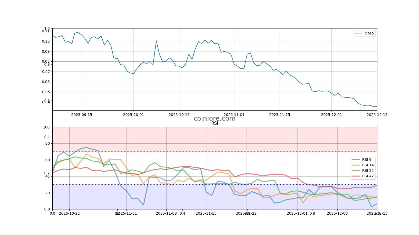 Gaia Everworld RSI indicator