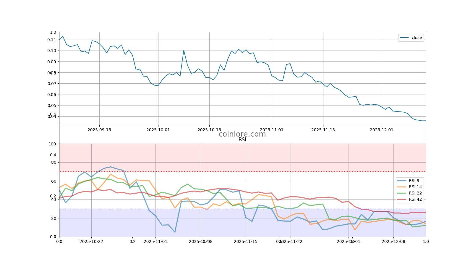 Gaia Everworld RSI indicator