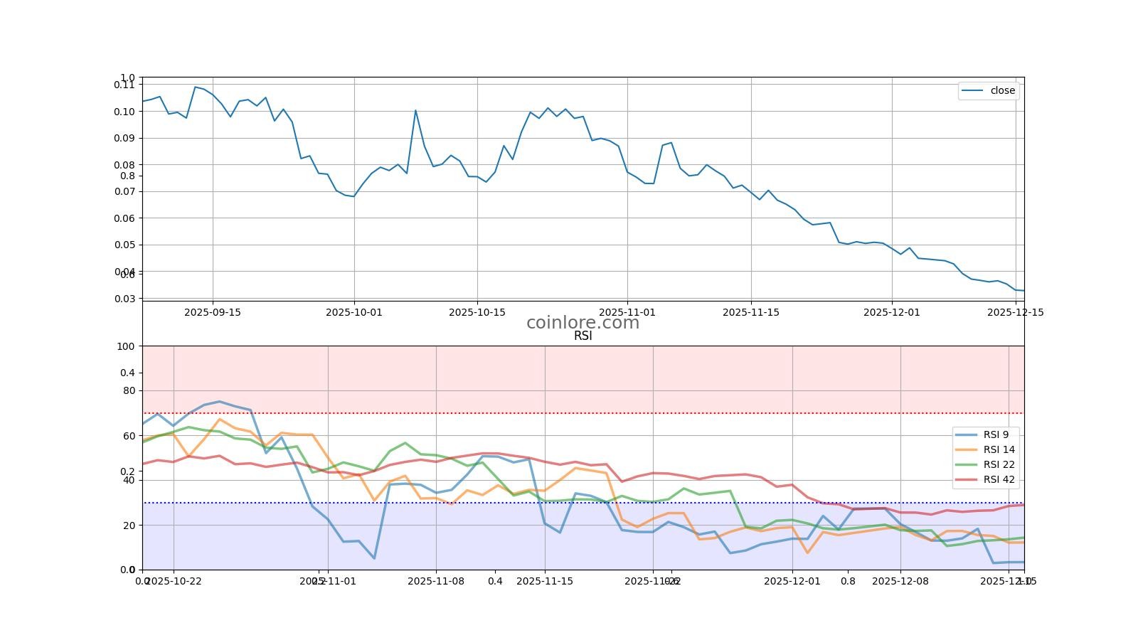 Gaia Everworld RSI indicator