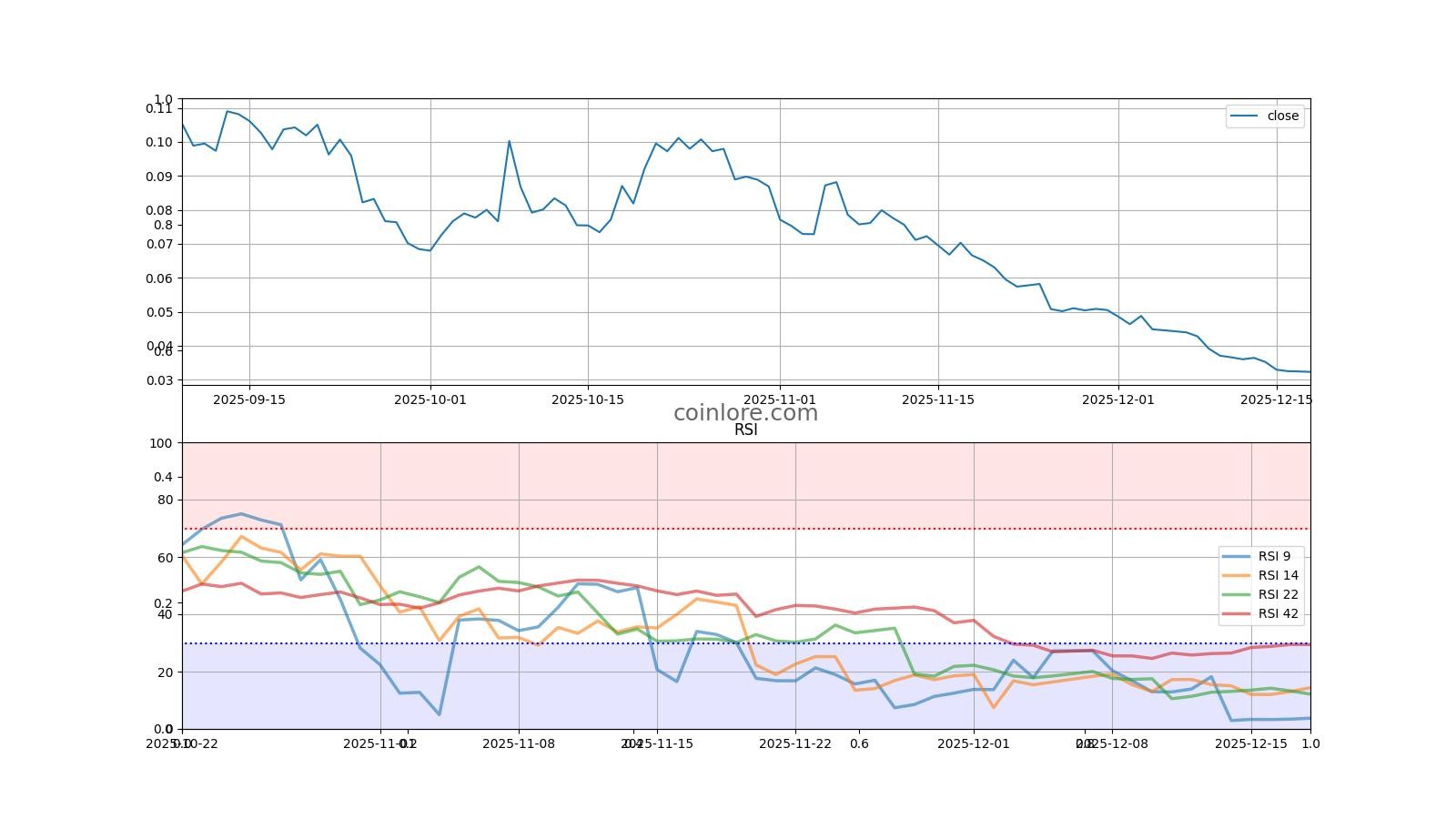 Gaia Everworld RSI indicator