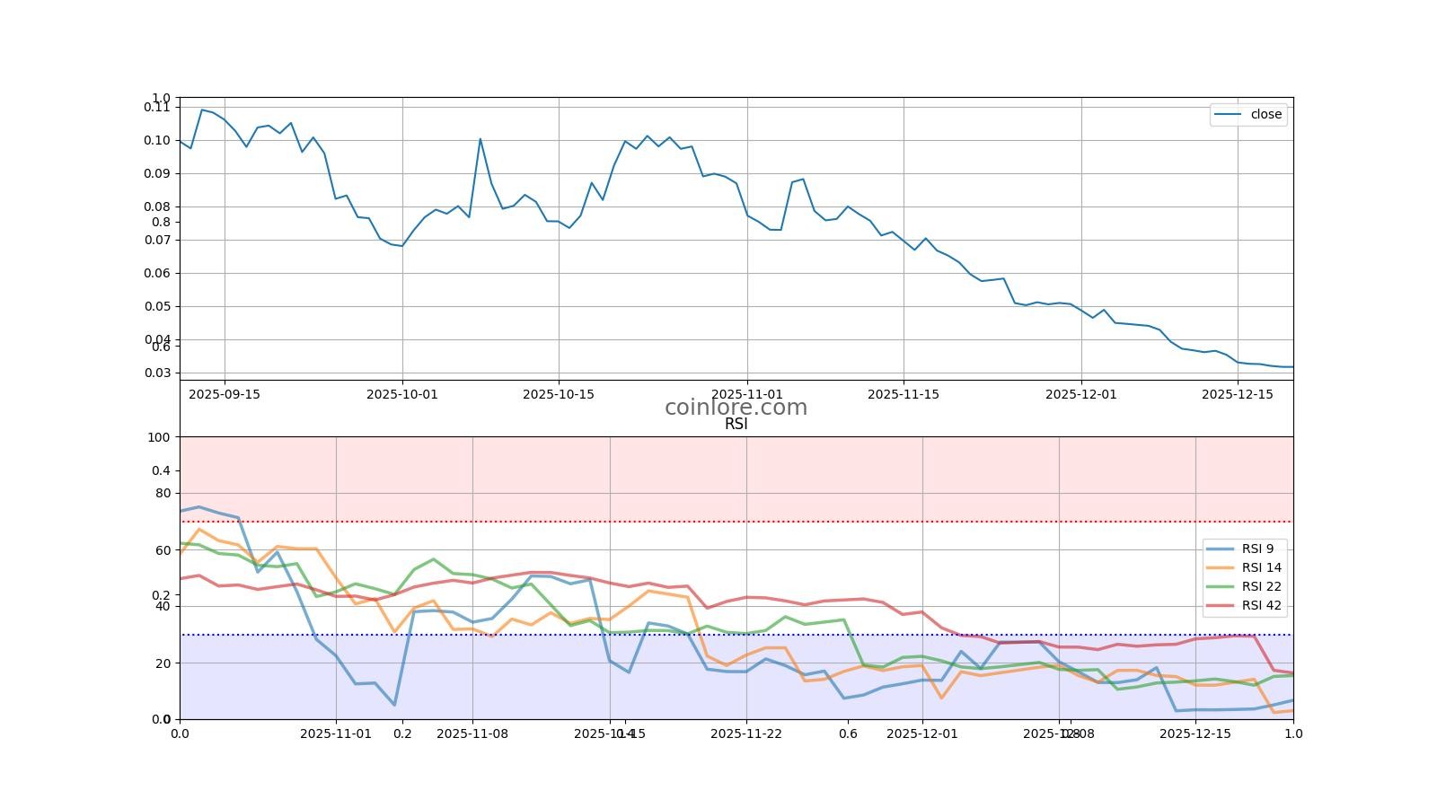 Gaia Everworld RSI indicator