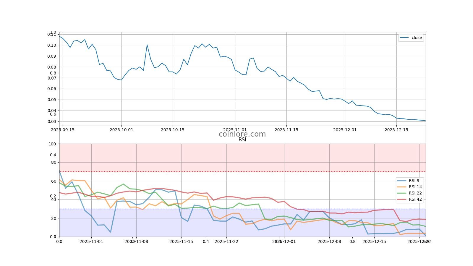 Gaia Everworld RSI indicator