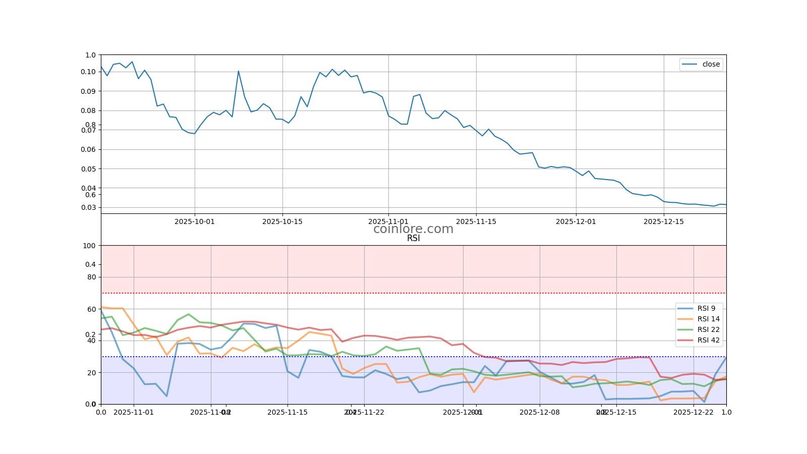 Gaia Everworld RSI indicator