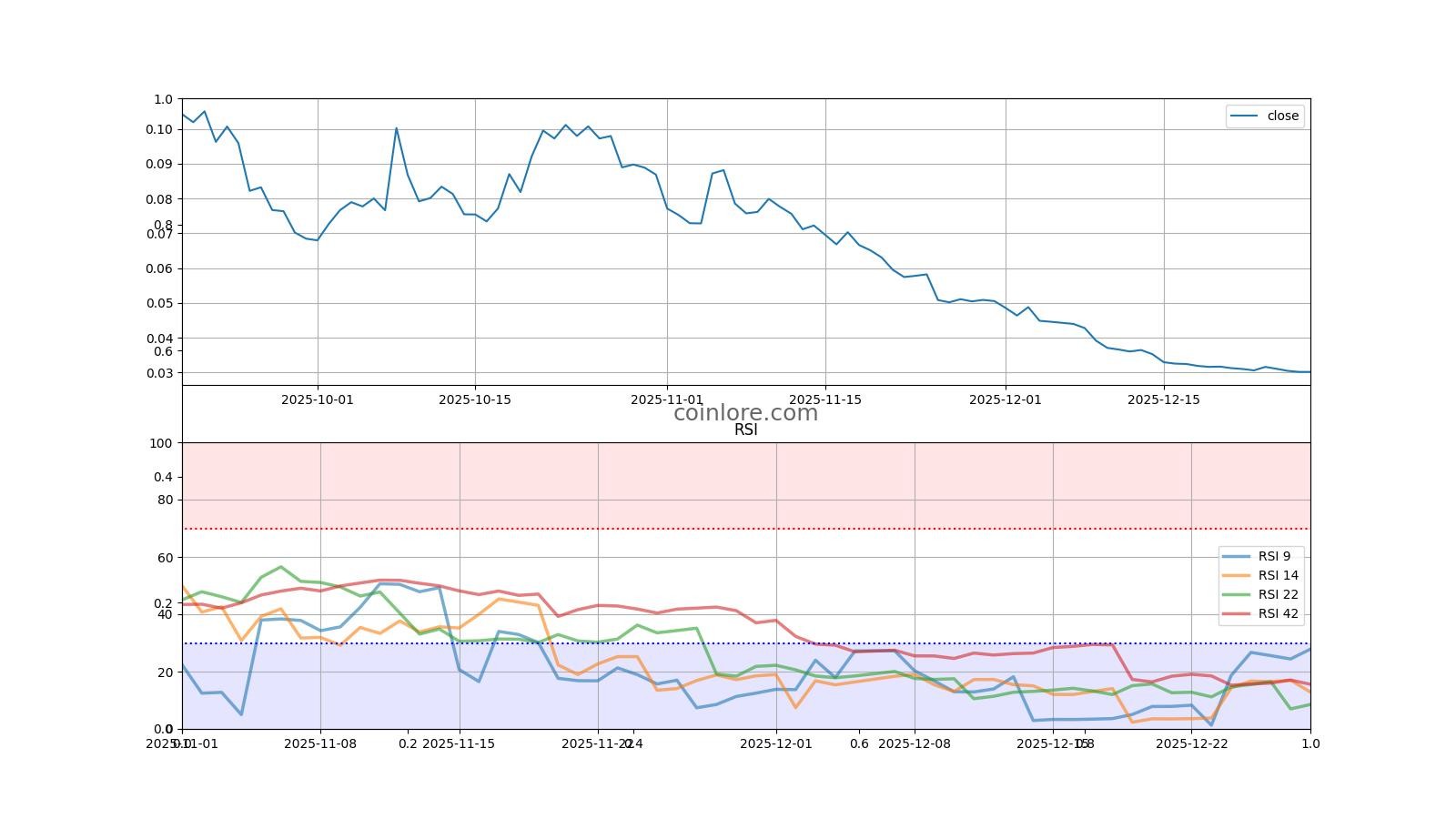 Gaia Everworld RSI indicator
