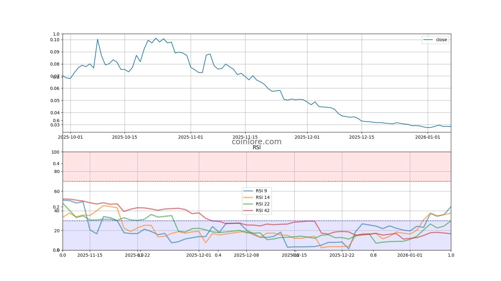 Gaia Everworld RSI indicator