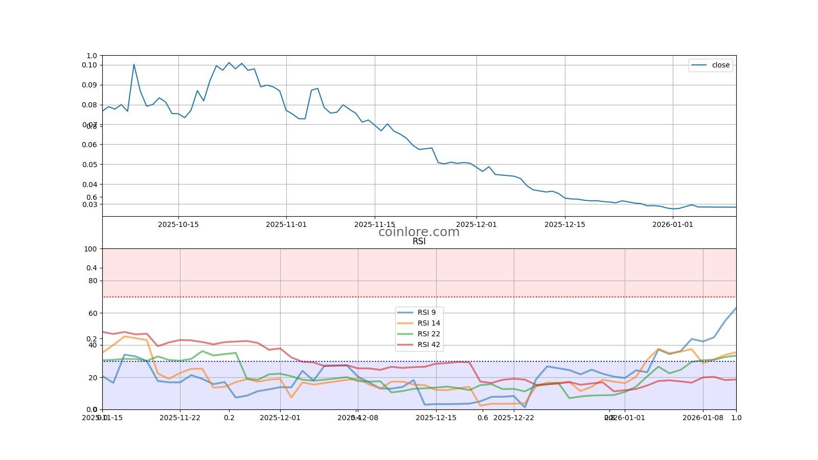 Gaia Everworld RSI indicator
