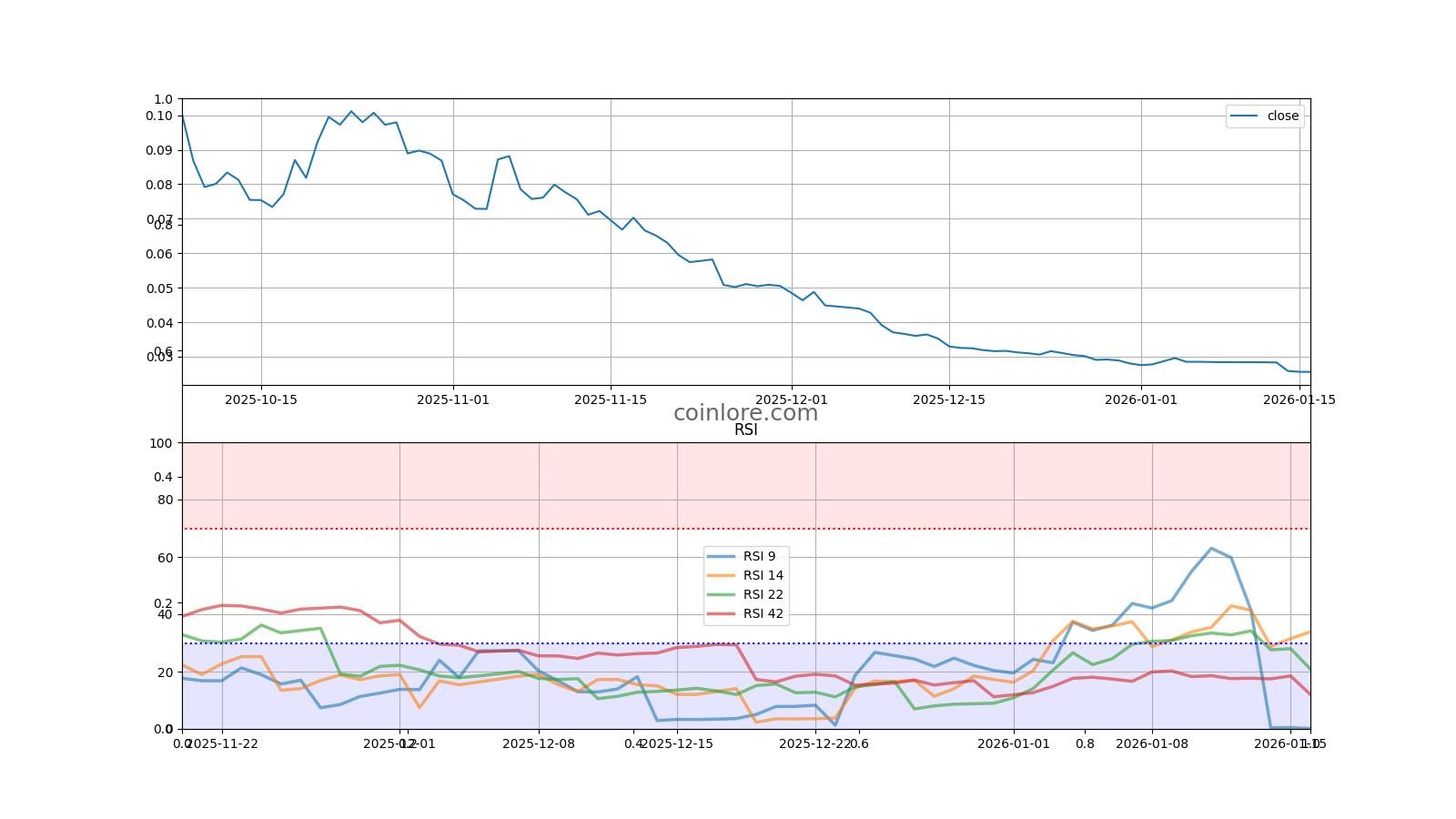 Gaia Everworld RSI indicator