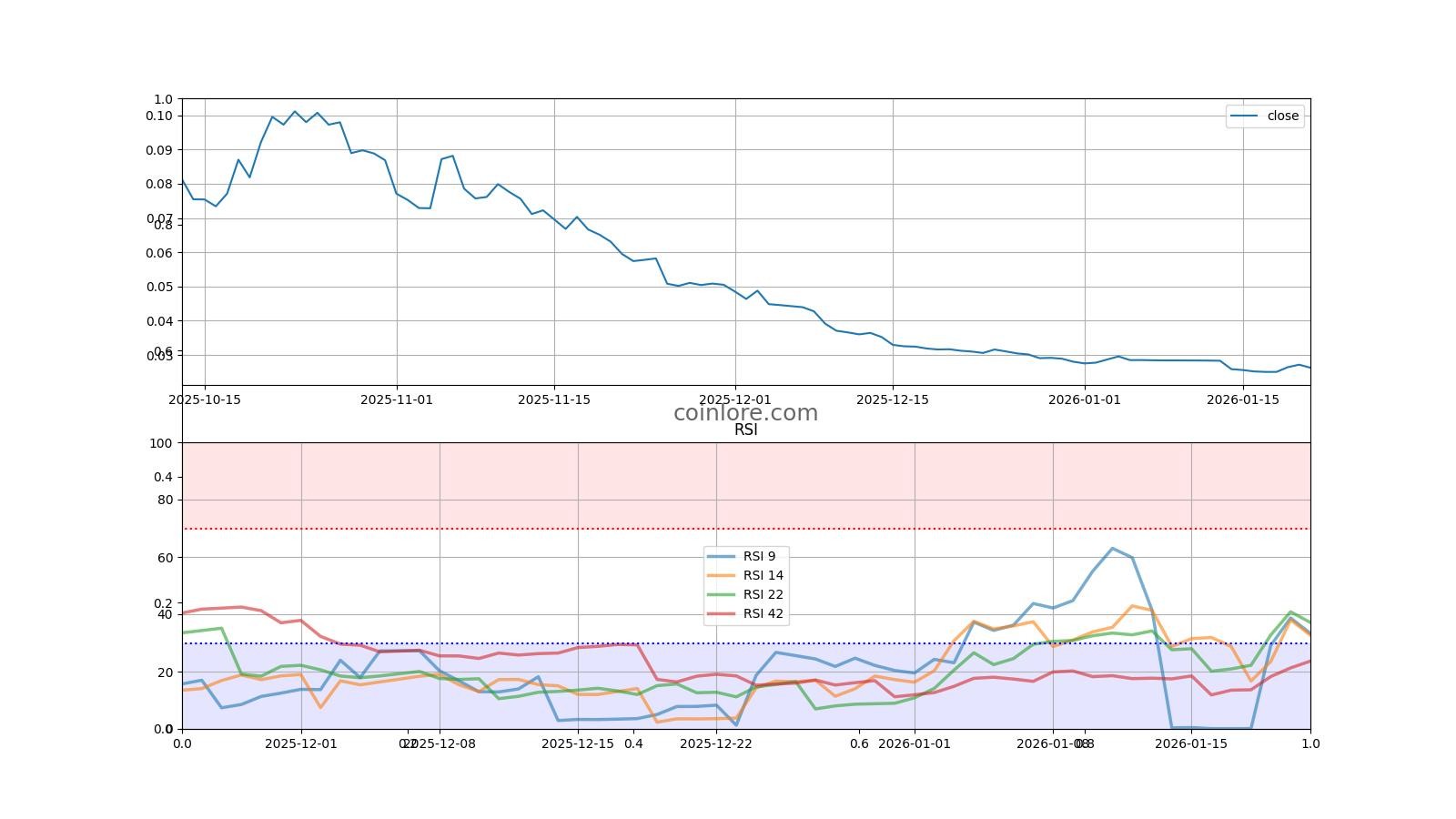 Gaia Everworld RSI indicator