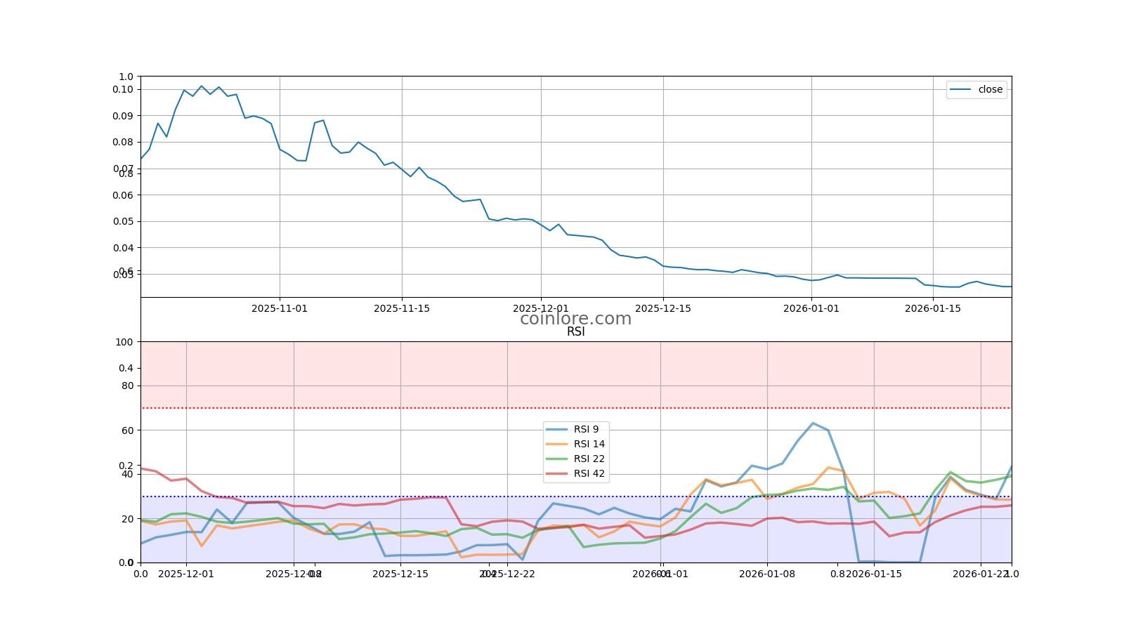 Gaia Everworld RSI indicator