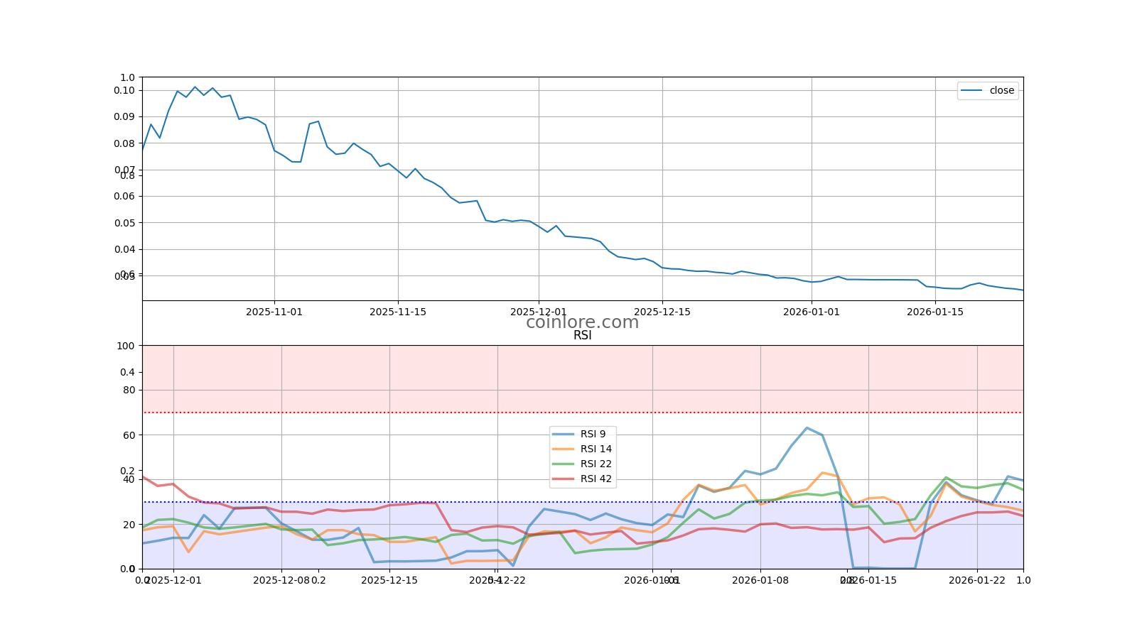 Gaia Everworld RSI indicator