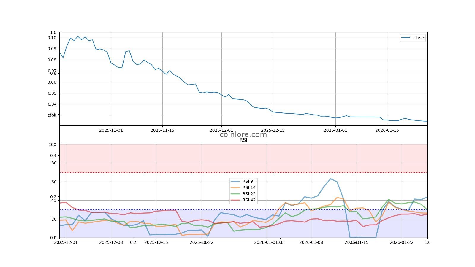Gaia Everworld RSI indicator