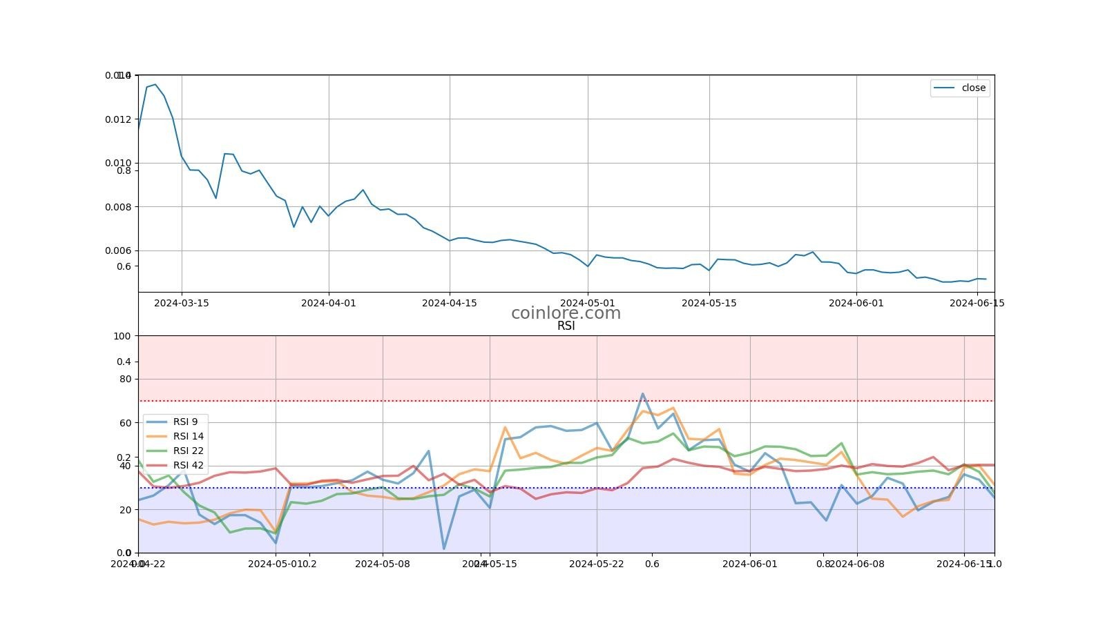 Gaia Everworld RSI indicator