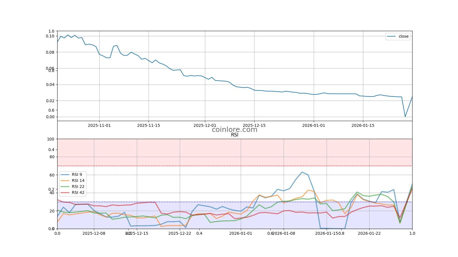 Gaia Everworld RSI indicator
