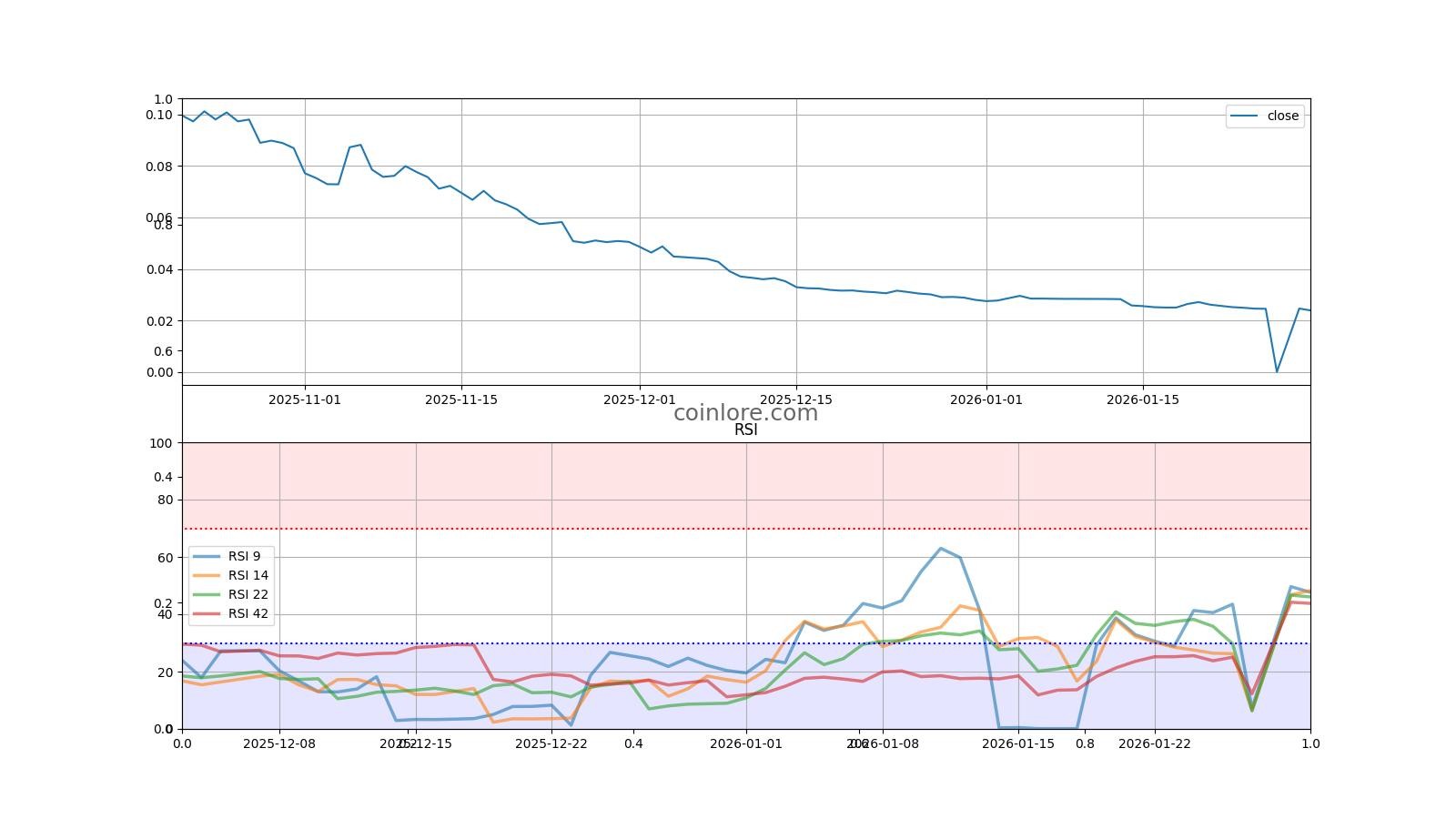 Gaia Everworld RSI indicator
