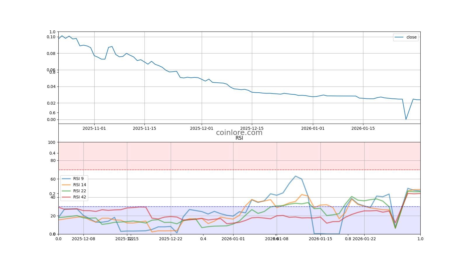 Gaia Everworld RSI indicator