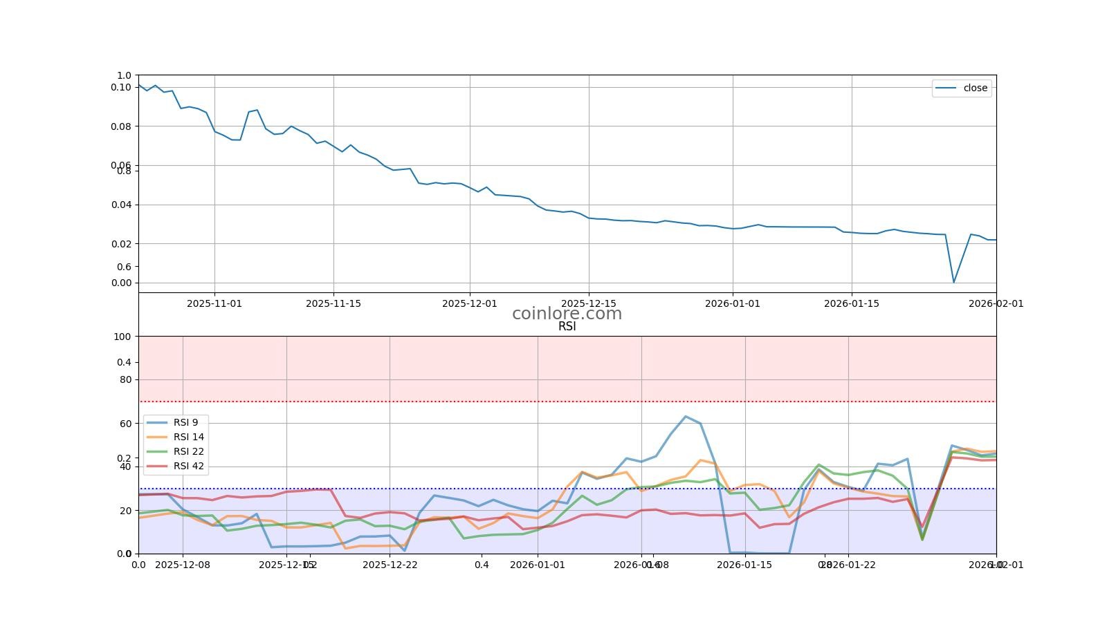 Gaia Everworld RSI indicator