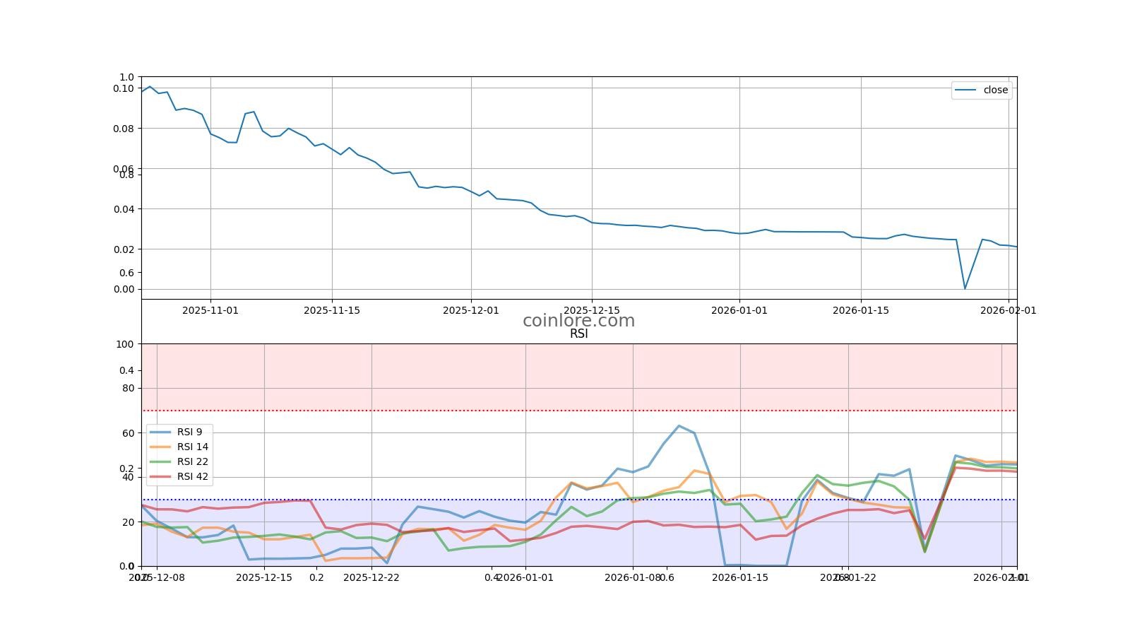 Gaia Everworld RSI indicator