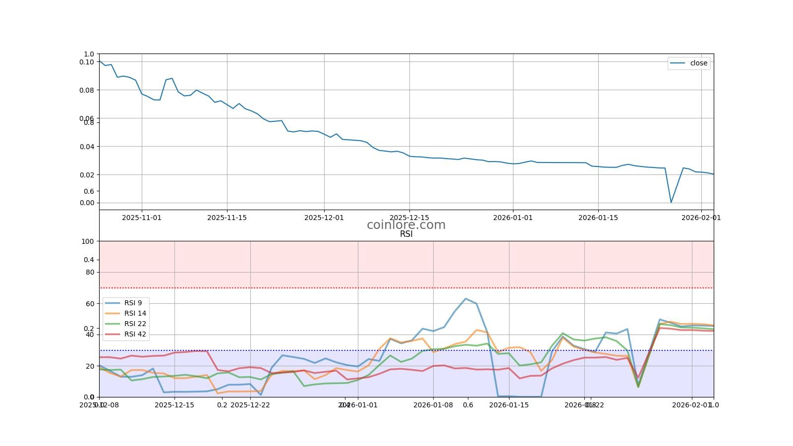 Gaia Everworld RSI indicator