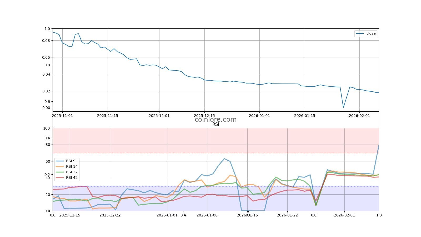 Gaia Everworld RSI indicator