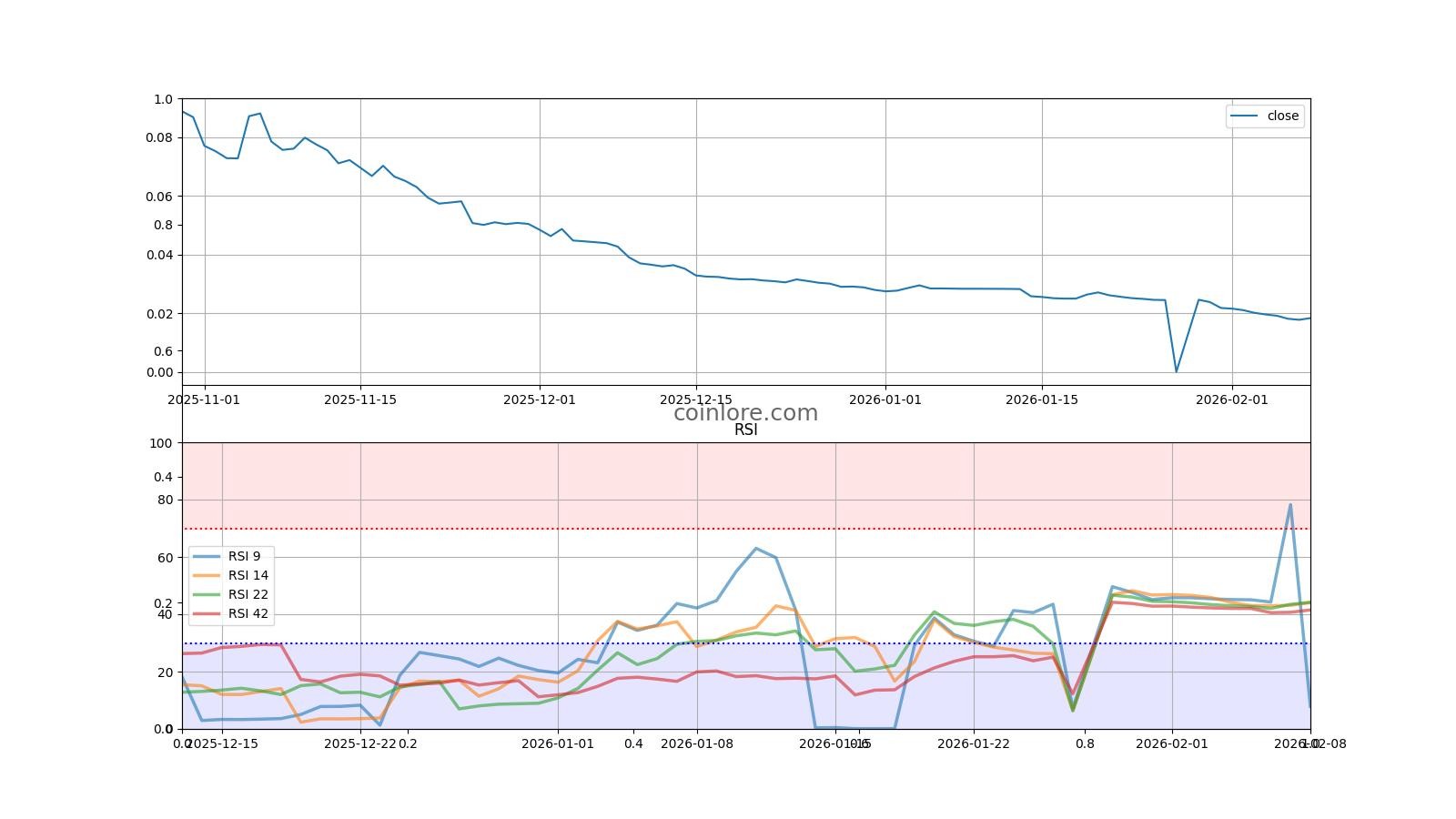 Gaia Everworld RSI indicator