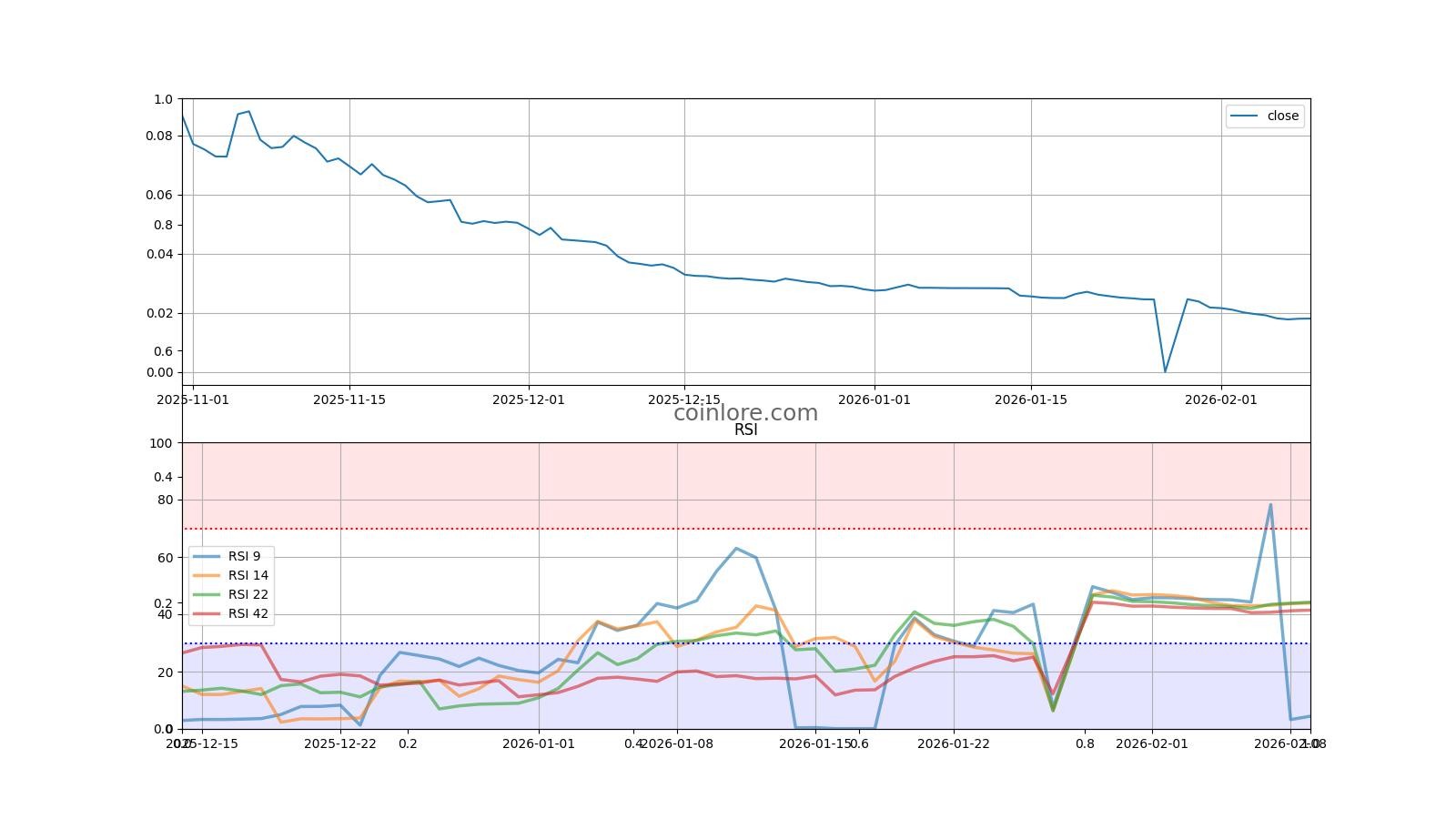 Gaia Everworld RSI indicator