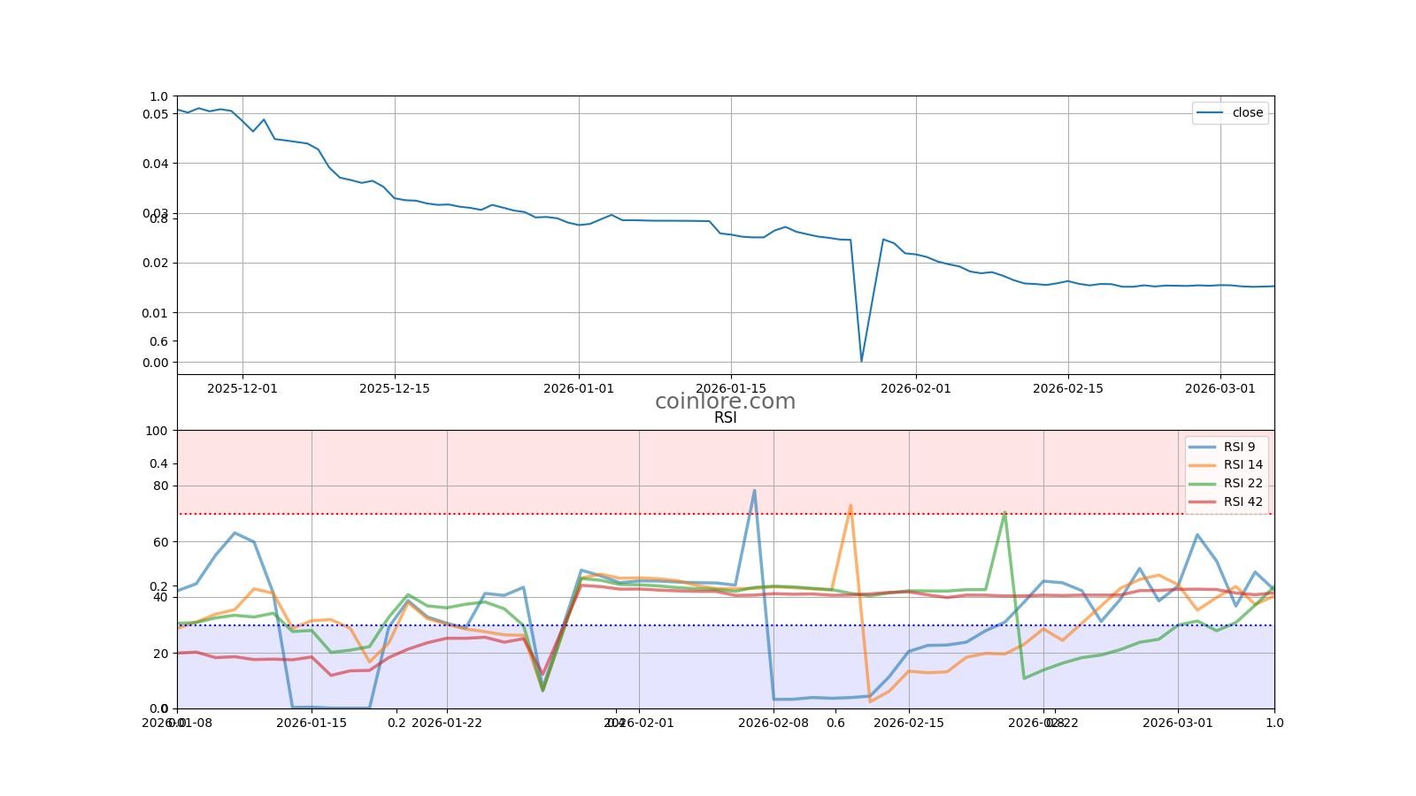 Gaia Everworld RSI indicator