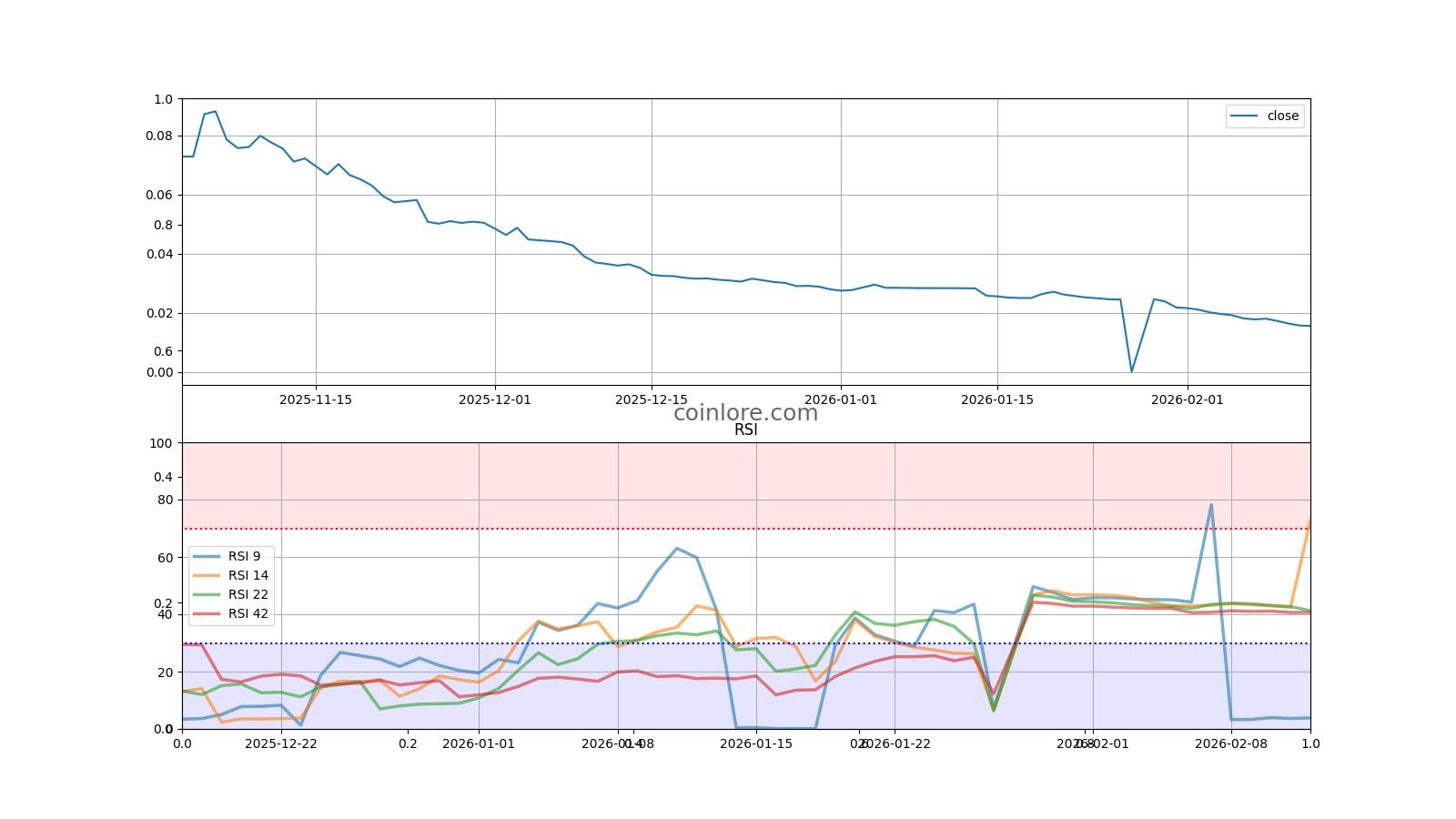 Gaia Everworld RSI indicator