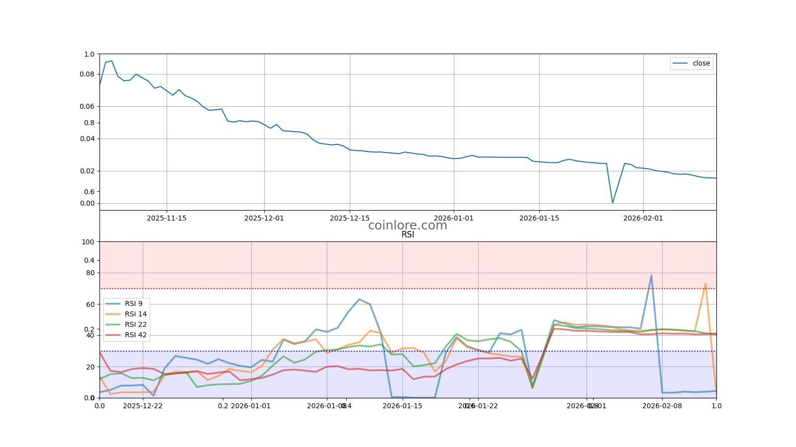 Gaia Everworld RSI indicator