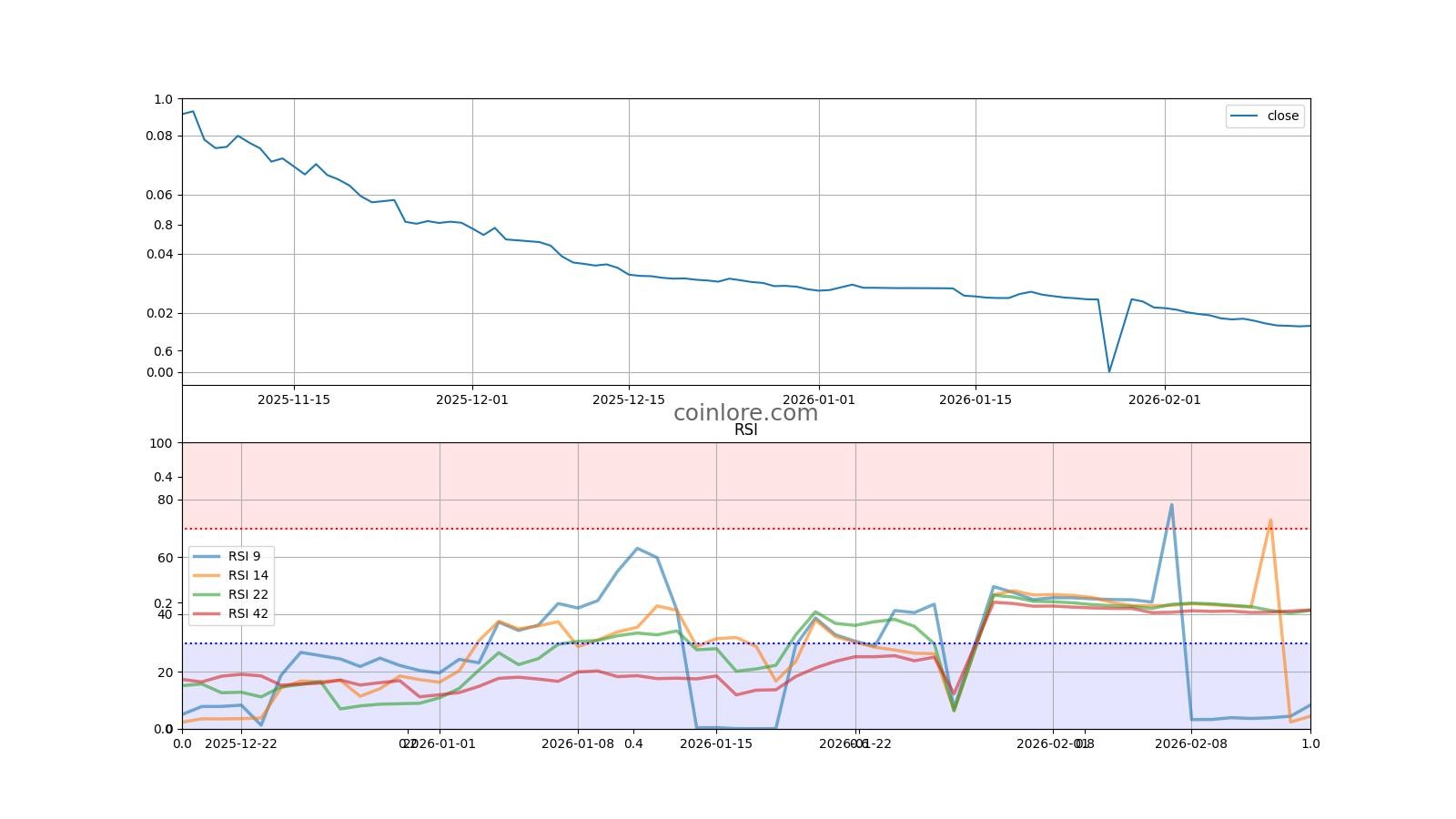 Gaia Everworld RSI indicator