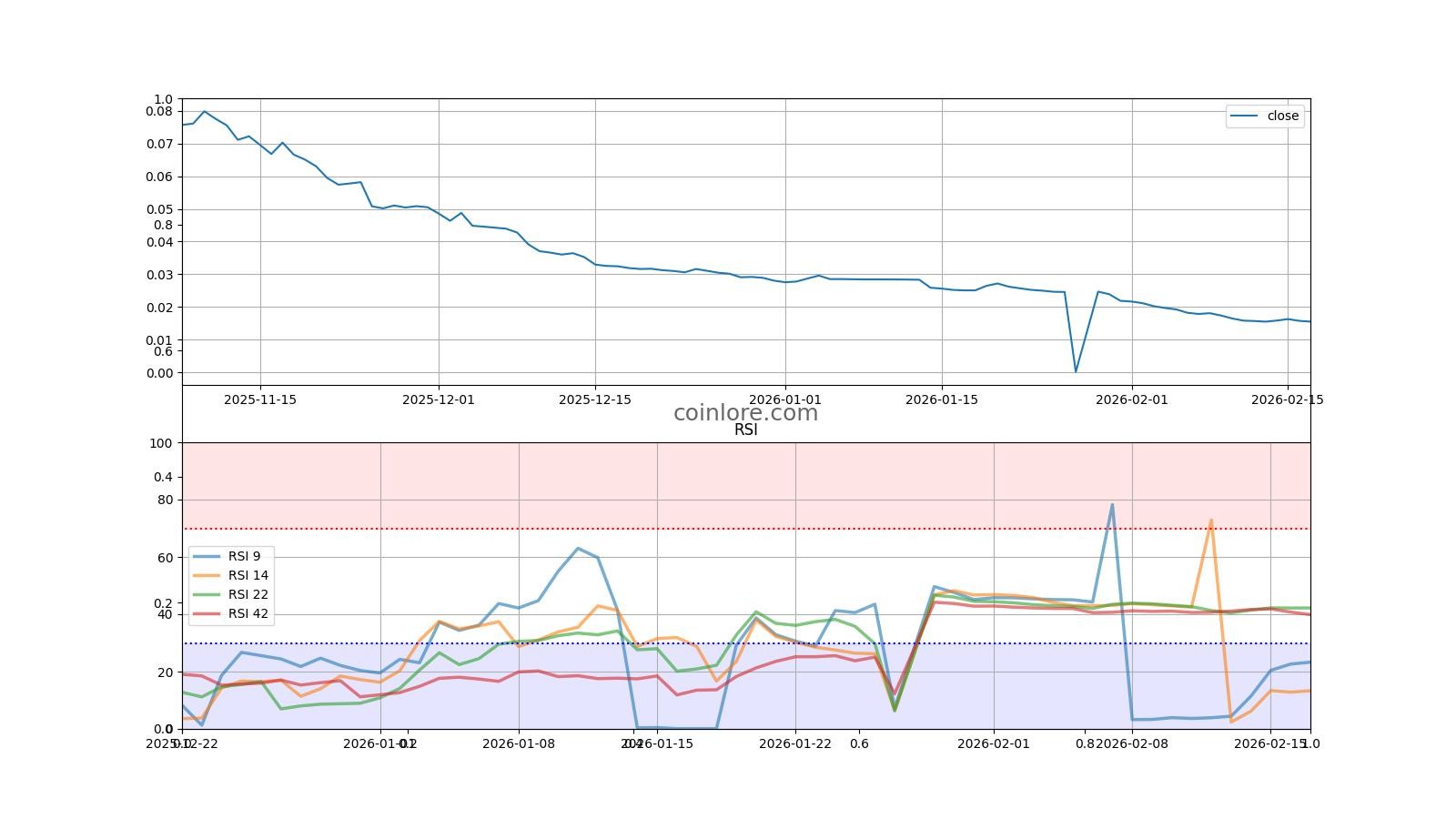 Gaia Everworld RSI indicator