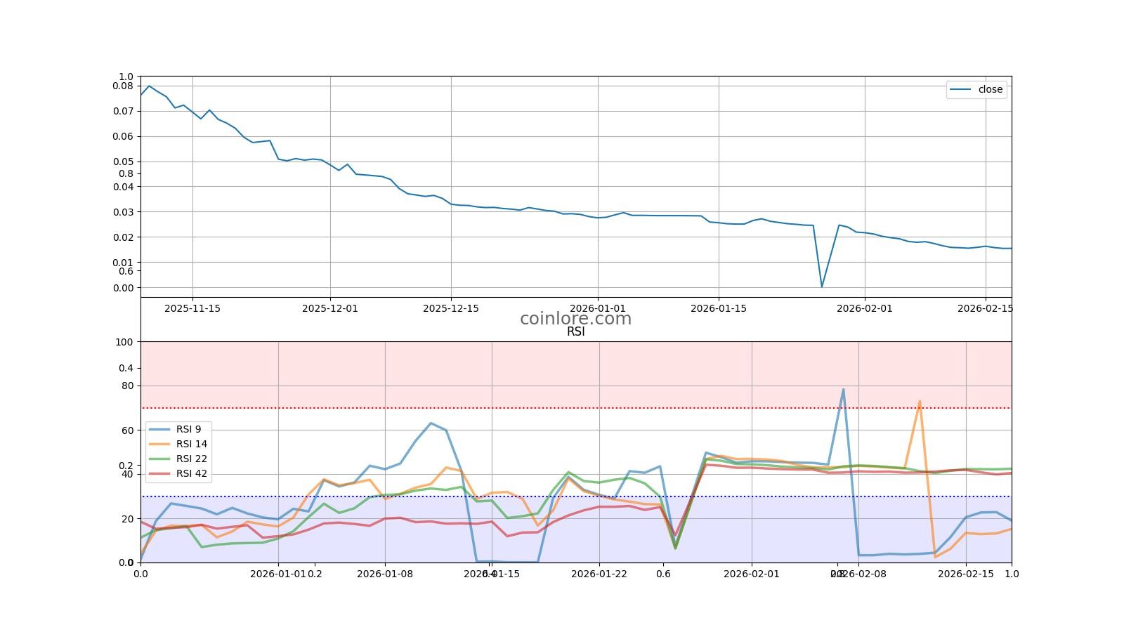 Gaia Everworld RSI indicator