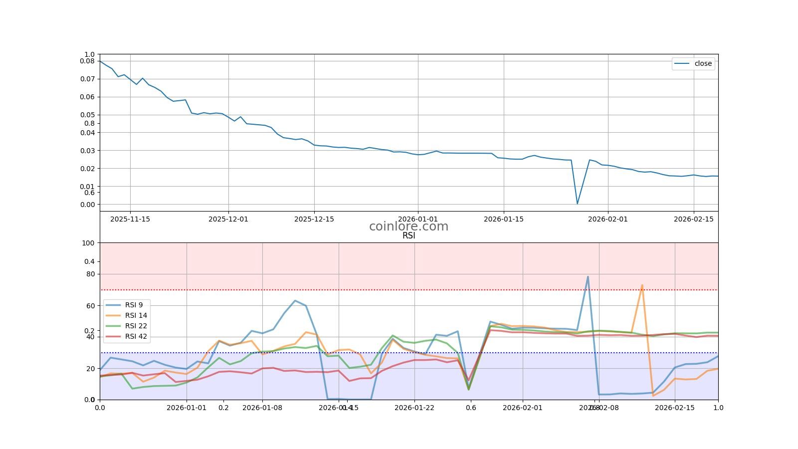 Gaia Everworld RSI indicator