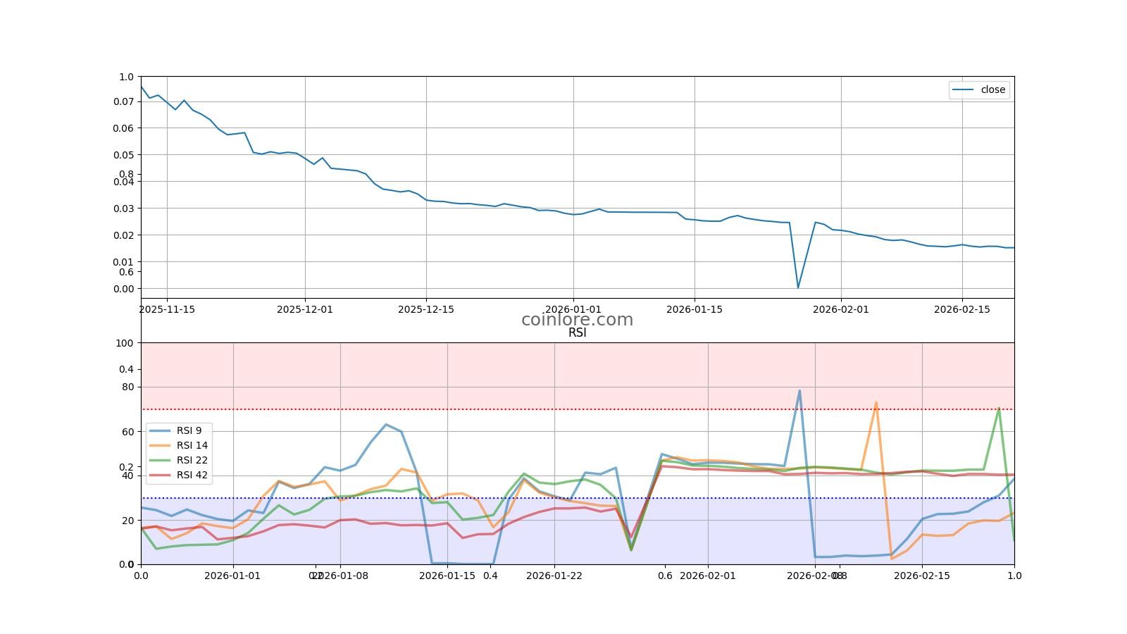 Gaia Everworld RSI indicator
