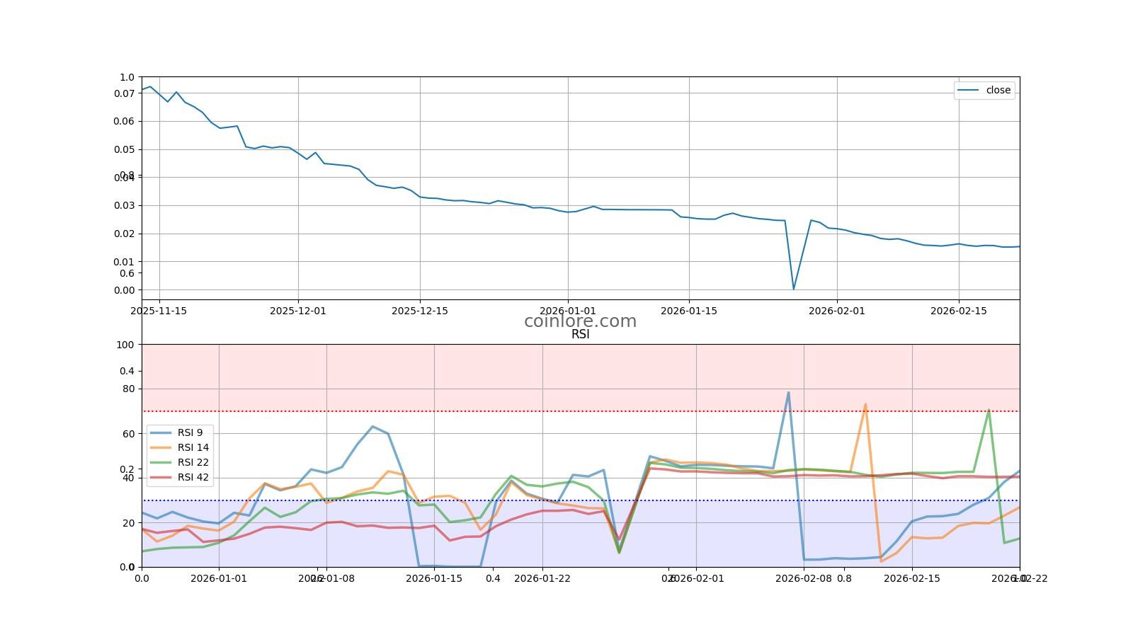 Gaia Everworld RSI indicator